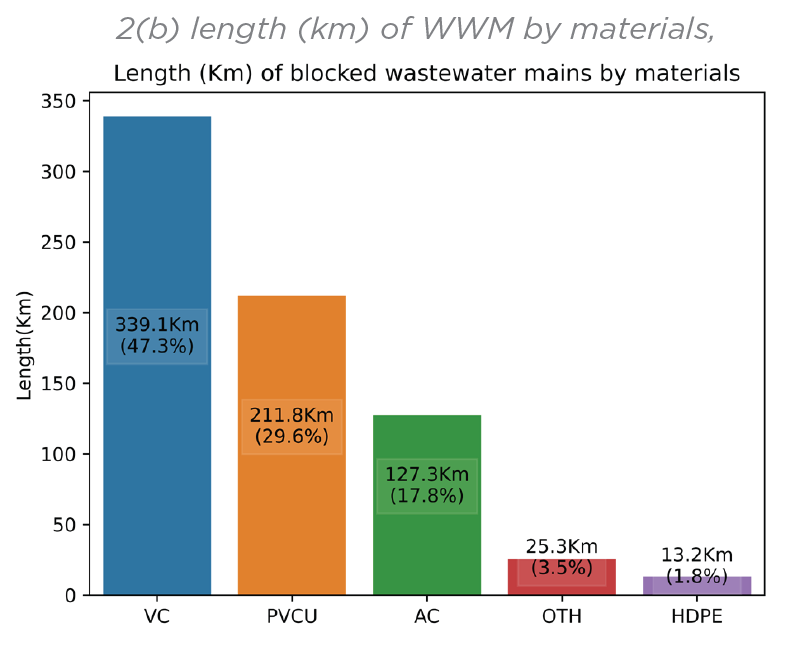 A multi-facet data-driven technique for proactive management of wastewater main blockage